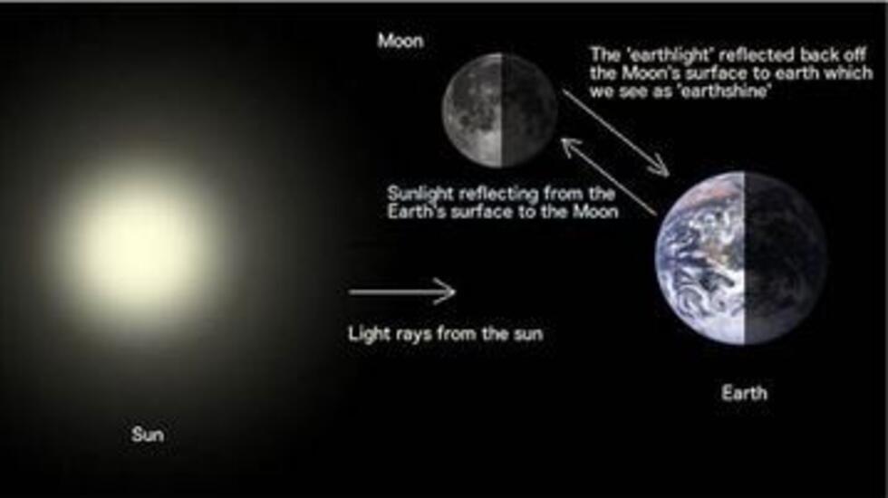 No, the sun wasn’t covered by anything but the moon during the April 8 ...
