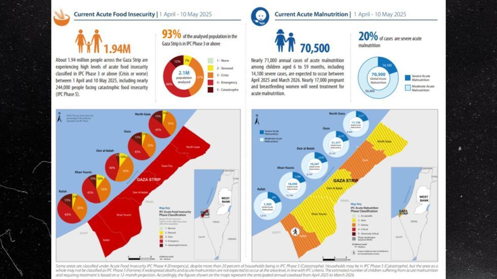 UN: 14,000 malnourished children in Gaza 'at risk of death' within a year