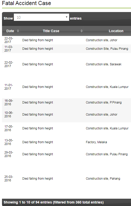 Chilling video reveals perils of construction work in Malaysia